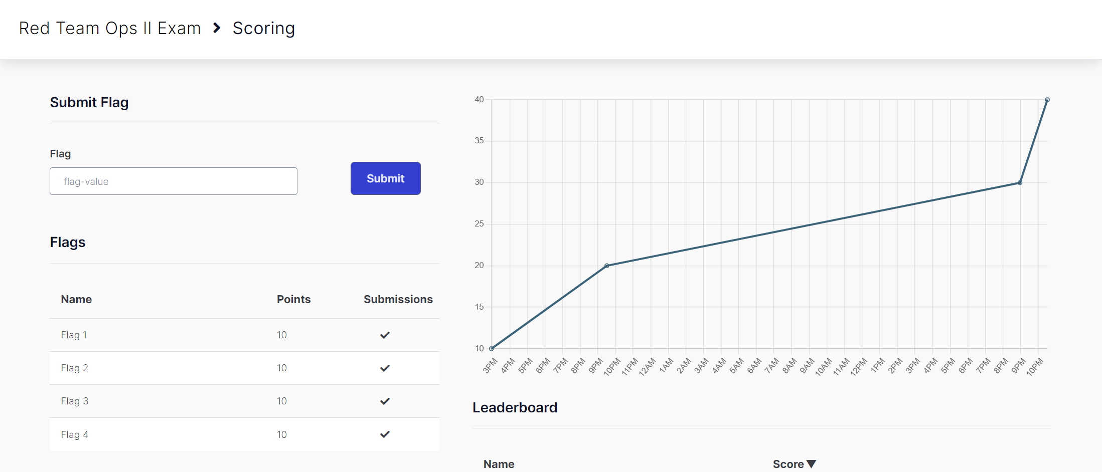 Red Team Operator 2 Review